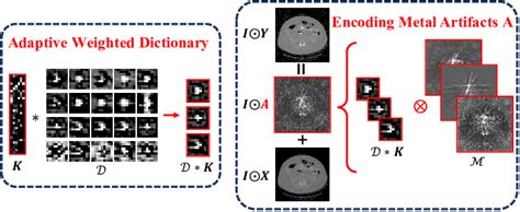 The Proposed Weighted Convolutional Dictionary Model For Encoding Metal Download Scientific
