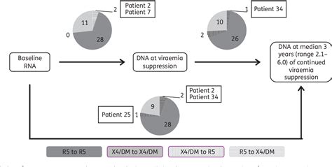 Table 1 From Longitudinal Analysis Of Hiv 1 Coreceptor Tropism By Single And Triplicate Hiv 1
