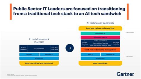 Gartner On Linkedin Scaling Ai Find The Right Strategy For Your Organization