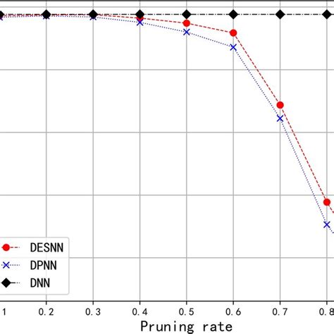 Accuracy As Functions Of Iterations For Different Pruning Rates Download Scientific Diagram