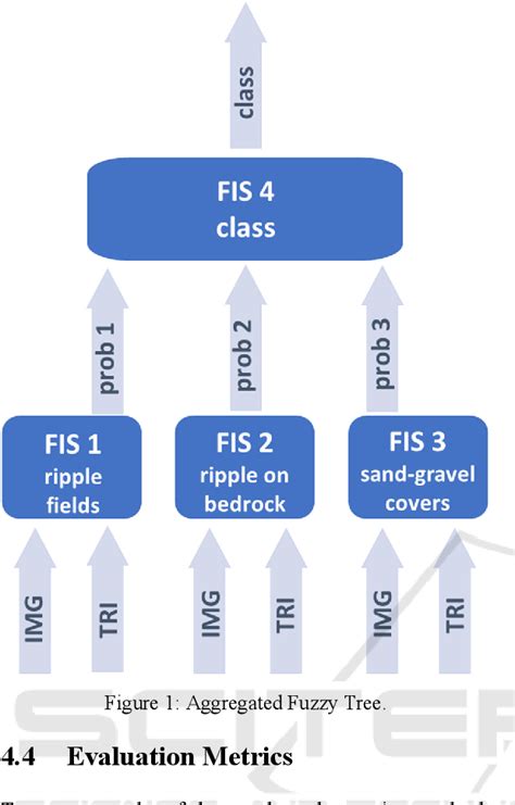 Figure 1 From Analysis Of Ensemble Of Neural Networks And Fuzzy Logic Classification In Process