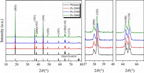 XRD Patterns Of The Pristine And Pr Modified Samples Download Scientific Diagram