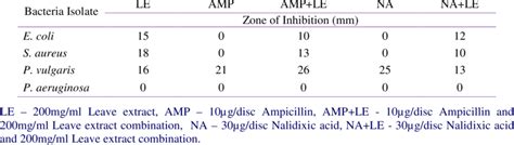 Combined Effect Of The Methanolic Leaf Extract And Selected Antibiotics Download Scientific