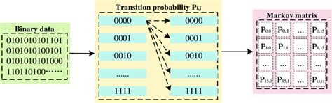 The Process Of Converting Binary Data Into Markov Matrix Download
