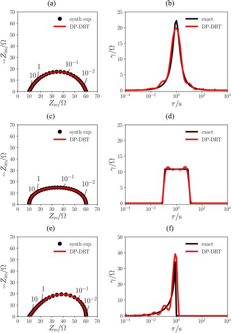 A C And E Nyquist Plots Of The Eis Response Of The Hn Pwc And Download Scientific