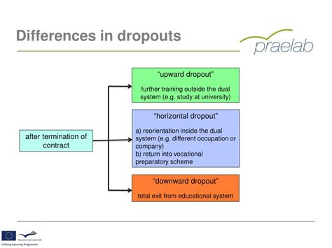 PPT Prevention Of Dropout In Vocational Education The EU Funded PraeLAB Project PowerPoint