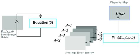 Estimation Of The Disparity Map From The Minimum Of Smoothed Error