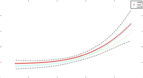 the estimated function dot line and its 95 pointwise posterior
