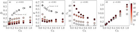 data corresponding to the single capsule case ϕ 0 001 for different