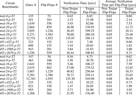 Verification Results For Pipelined Circuits Property 1 Download