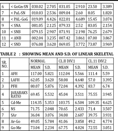 Table 1 From Anterior Deep Overbite In Angles Class Ii Division1 And Table 1 From Anterior Deep Overbite In Angles Class Ii Division1 And