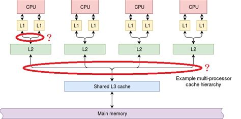Computer Architecture How Different Layers Of Cache Connect In Hardware Electrical