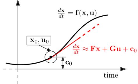 The Idea Behind Linearization Of A Non Linear Function Download