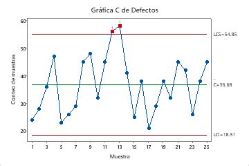 Ejemplo De Gráfica C Minitab
