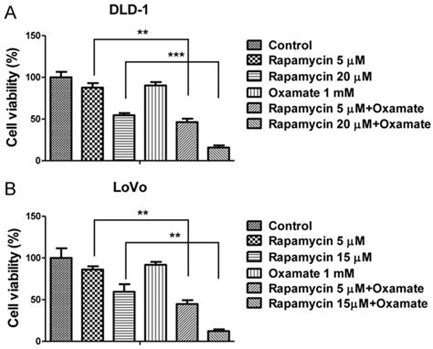 Synergistically Suppressive Effects On Colorectal Cancer Cells By