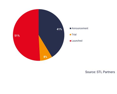 Telco Generative Ai Adoption Tracker