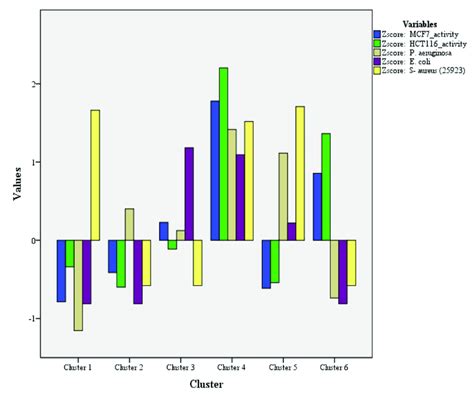 K Mean Cluster Analysis For Cytotoxicity And Antimicrobial Activity Of Download Scientific