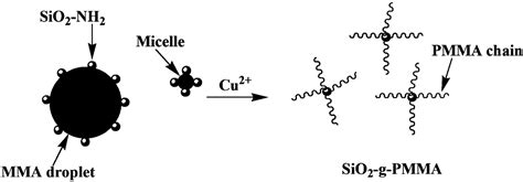 Method For Preparing Sio2 Grafted Polymethyl Methacrylate Hybridized Particles By Water Phase