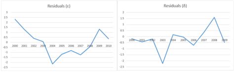 Fgls Method Autocorrelation Real Statistics Using Excel