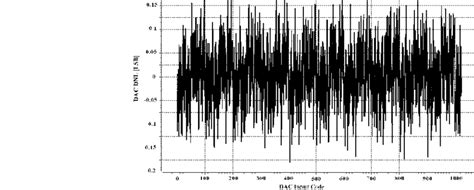 DAC DNL Characteristic Download Scientific Diagram