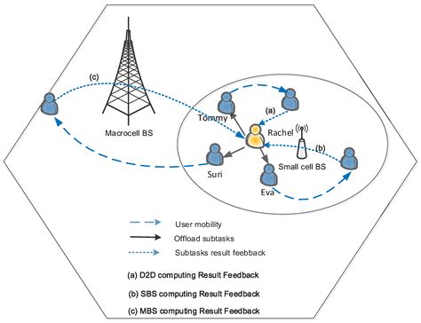 Sensors Free Full Text Mobility Aware Caching And Computation