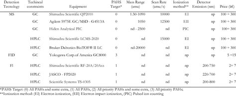 Pahs Extraction Technical And Economic Features Of Methodologies