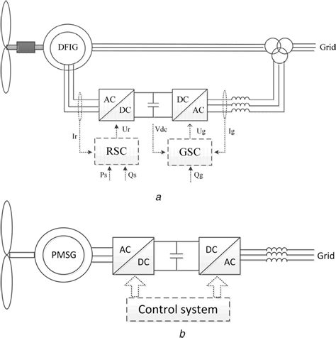 Structure Of Two Major Types Of Variable‐speed Wind Turbines A Dfig Download Scientific