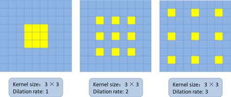 3 × 3 Convolution Kernels With Different Dilation Rate As 1 2 And 3