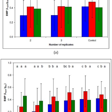 Comparison Of Mean Modelled Bmp Values Among The Number Of Replicates