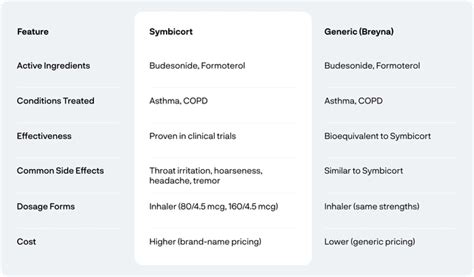 Breyna Vs Symbicort A Comparison Of Cost And Effectiveness Carecard
