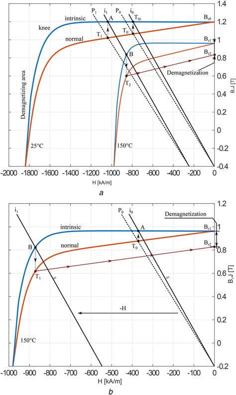 Permanent Magnet Load Line P0 Initial Working Point T0 Operating