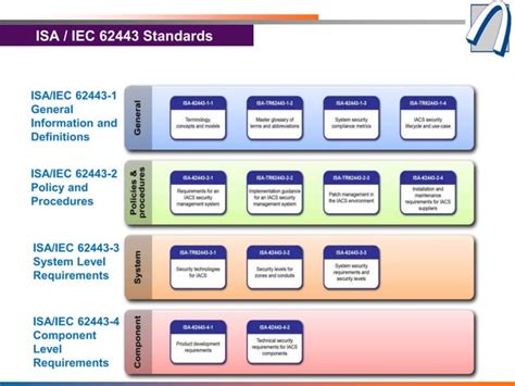 Industrial Iot Security Standards And Frameworks Pptx