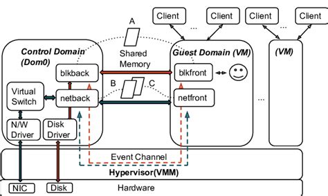 Xen Hypervisor Architecture With Guest Vms Download Scientific Diagram