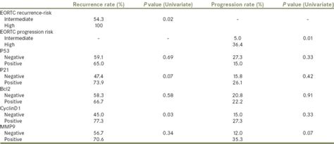 Overall Recurrence And Progression Rates In Relation To Eortc