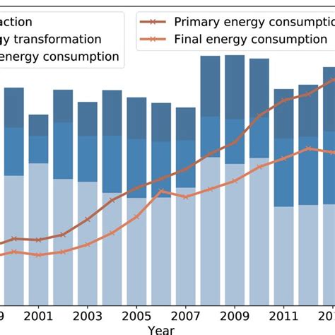 Evolution Of Disparity In Energy Intensity And Energy Consumption Download Scientific Diagram
