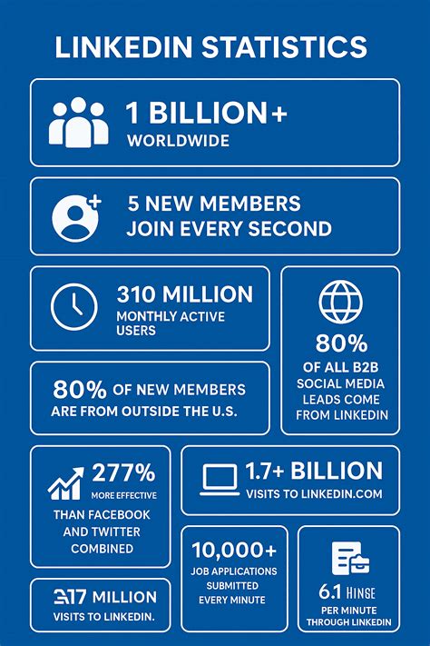 100 Linkedin Statistics And Facts For 2025