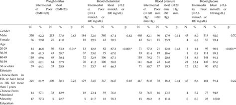 Cardiovascular Health Outcomes Download Scientific Diagram