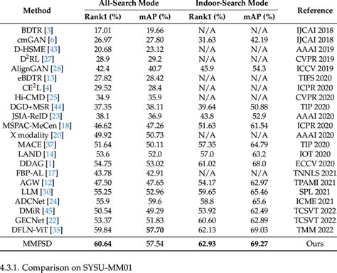 the performance comparison on the sysu mm01 dataset download