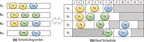 Scheduling Order And The Actual Schedule Of The Workflows Download
