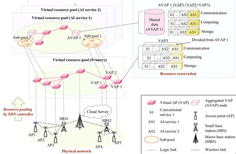 resource pooling and reservation in network slicing download