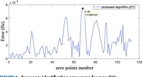 Figure 9 From An Instantaneous Frequency Identification Algorithm For
