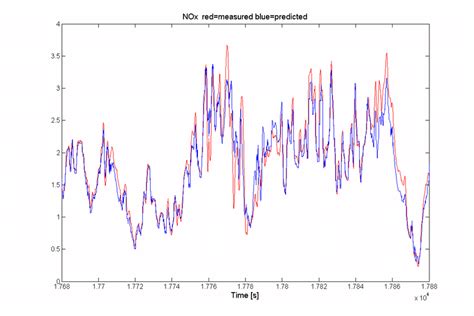 Transient Torque Prediction Versus Measured Data Download Scientific