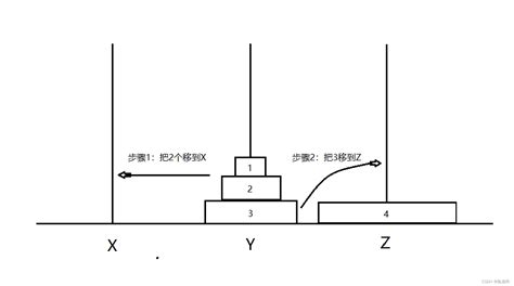 【c语言学习】递归之汉诺塔问题 i、 汉诺塔 题目描述 用递归算法模拟汉诺塔 有三根杆子 x y csdn博客