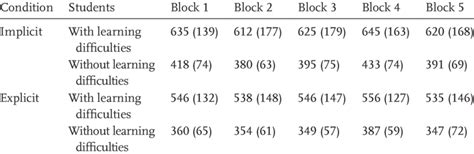 Reaction Times For Correct Trials During Implicit And Explicit Learning