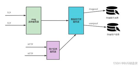 Mysql连接池的实现数据库池化 Mysql Csdn博客 Mysql连接池的实现数据库池化 Mysql Csdn博客