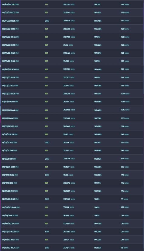 My Typing Journey From 18 Wpm To 140 Rnitrotype