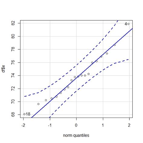 如何在 R 中创建带有置信区间的 qqplot