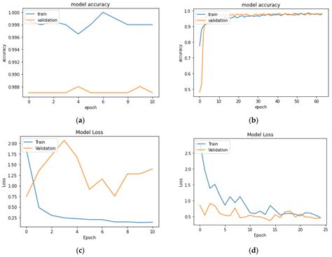 Automated Optimization Based Deep Learning Models For Image Classification Tasks