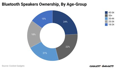 Bluetooth Speakers Statistics By Users And Revenue 2025