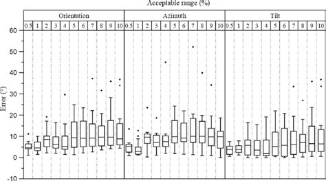 Error Of Parameterization Results For Different Acceptable Ranges